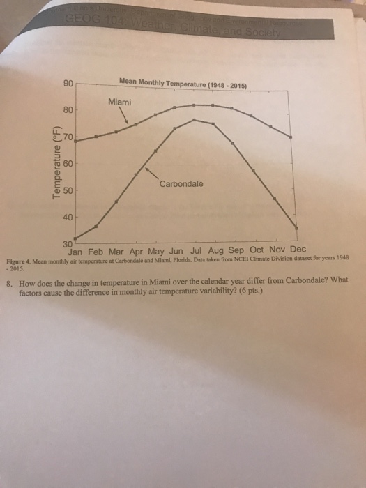 Solved 90 Mean Monthly Temperature (1948-2015 Miami 80 g 60 | Chegg.com