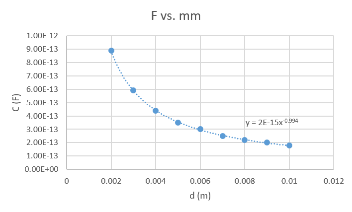 Solved Look at your graph and explain how capacitance is | Chegg.com