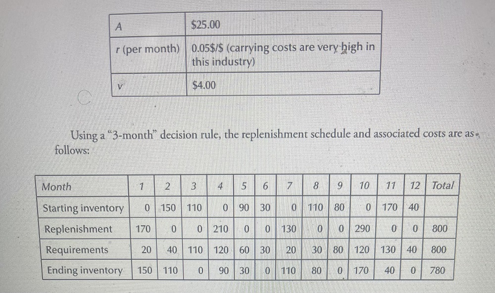 Solved Using a "3-month" decision rule, the replenishment | Chegg.com