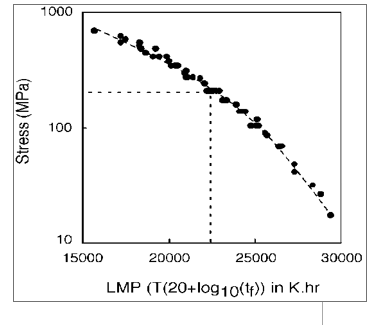 Solved 1) Using the Larson-Miller plot shown, calculate | Chegg.com