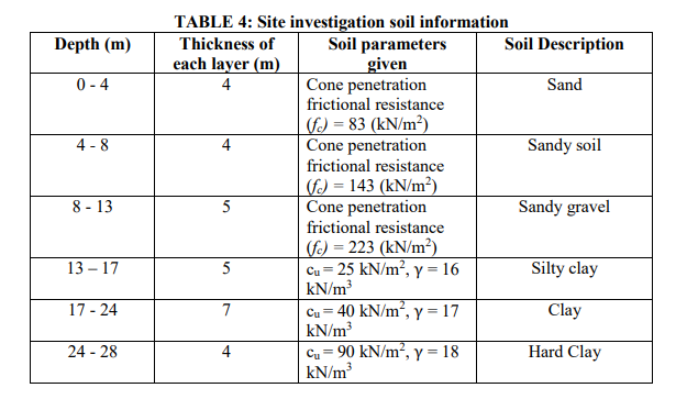 Solved (b) A site investigation report is prepared for a | Chegg.com