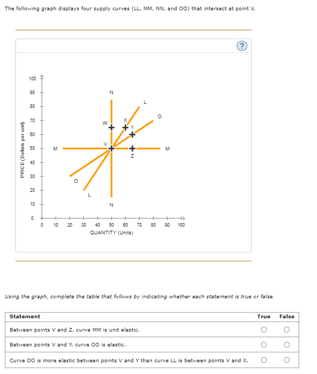 Solved The following graph displays four supply curves (LL, | Chegg.com