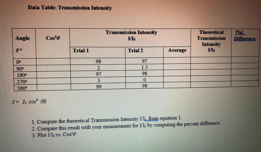Solved Data Table: Transmission Intensity Transmission | Chegg.com