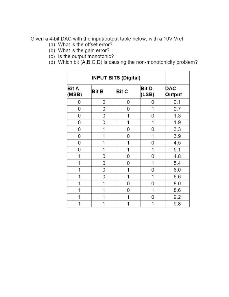Solved Given a 4-bit DAC with the input/output table below, | Chegg.com