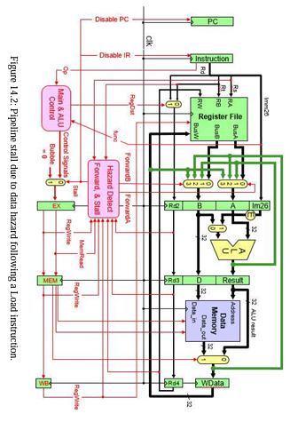Pipelined CPU Design with Stall Capability 14.1 | Chegg.com