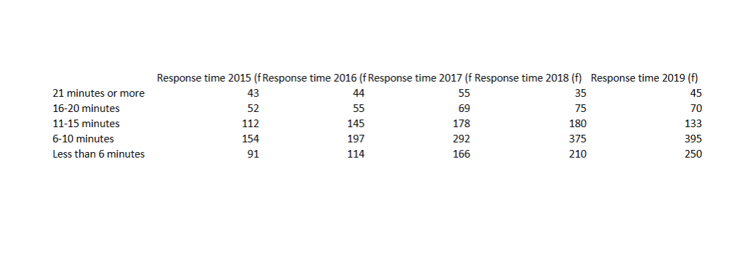 Solved Open “Response Times” sheet. As part of an | Chegg.com
