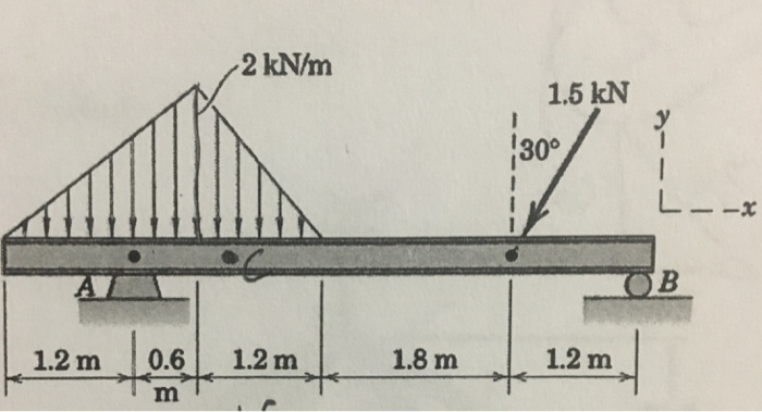 Solved The beam is subjected to triangular distributed loads | Chegg.com
