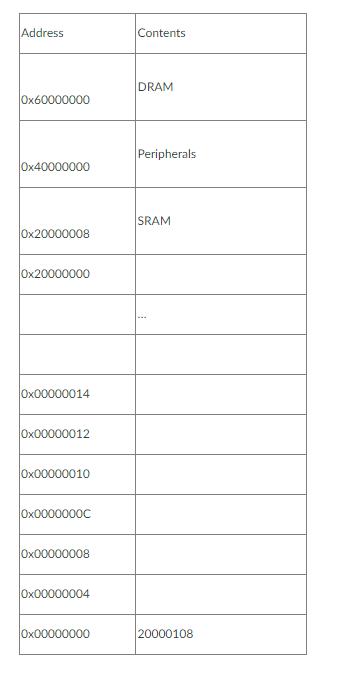 Solved Let’s assume that you’re using Keil uVision. Fill out | Chegg.com