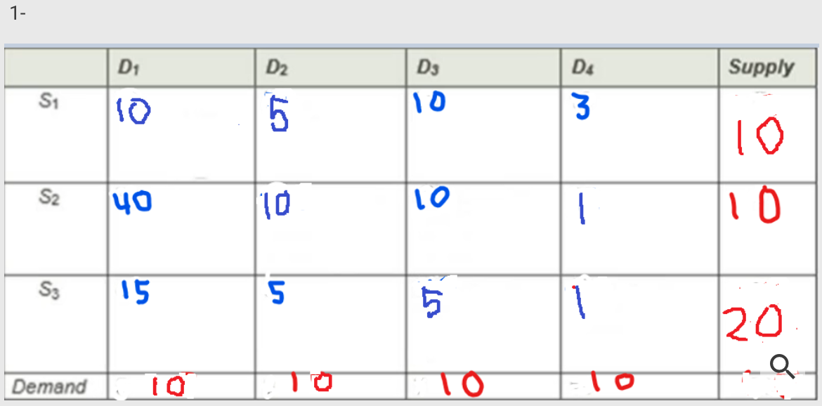 Solved transportation problem Solve the following | Chegg.com
