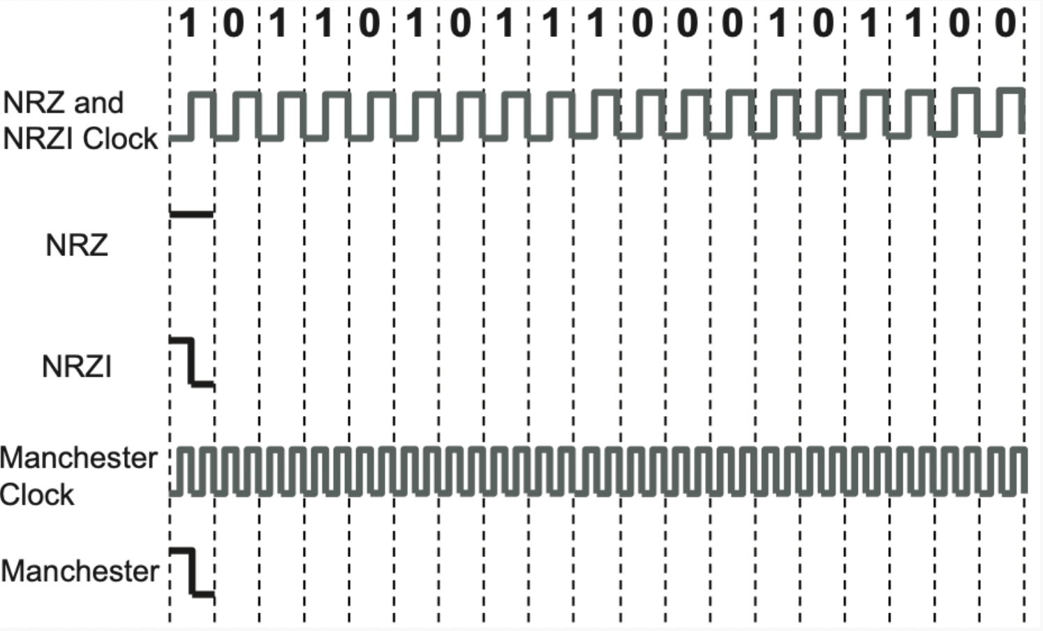 Solved 1. Draw in and upload the NRZ, NRZI, and Manchester | Chegg.com