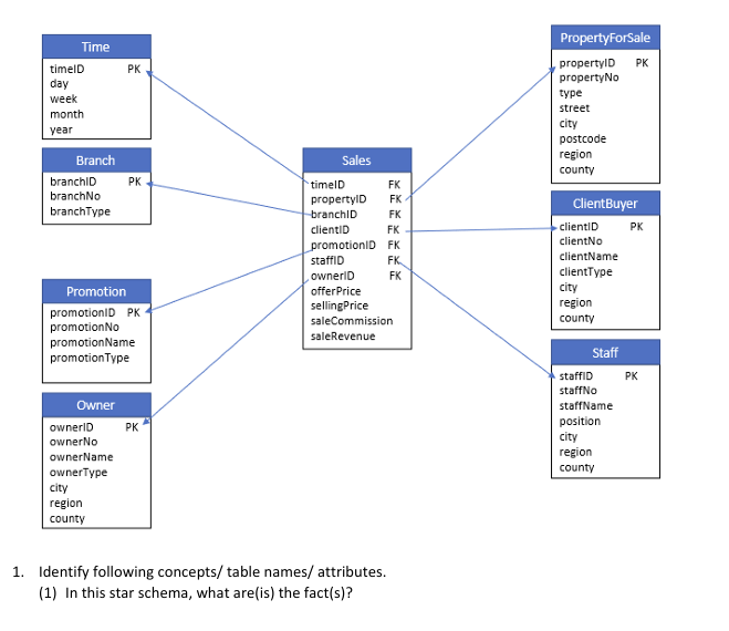Solved Identify following concepts/ ﻿table names/ | Chegg.com