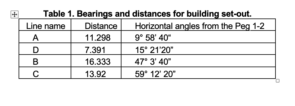 Distance measurements:Table 1. Bearinas and distances | Chegg.com