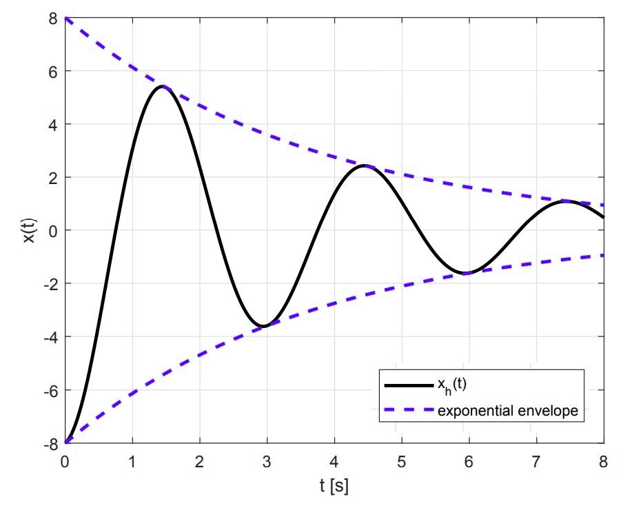 Solved The figure represents the homogeneous response of a | Chegg.com