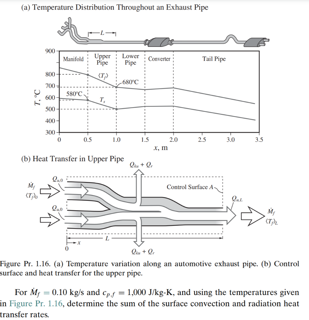 The temperature distributions for the exhaust gas and | Chegg.com