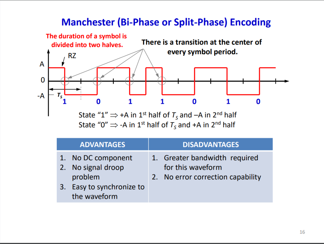 Solved For the data stream of 011000101 draw the waveform | Chegg.com