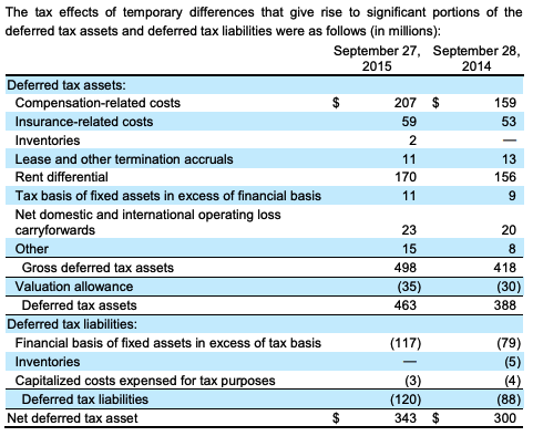Solved Read the Income Tax footnote for Whole Foods and | Chegg.com