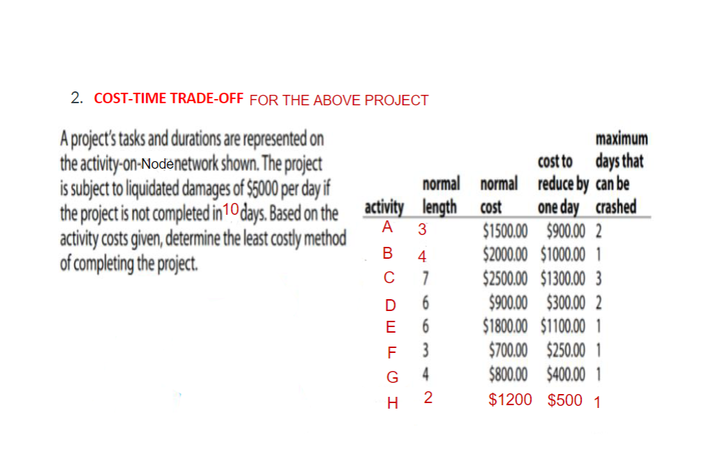 2. COST-TIME TRADE-OFF FOR THE ABOVE PROJECT A | Chegg.com