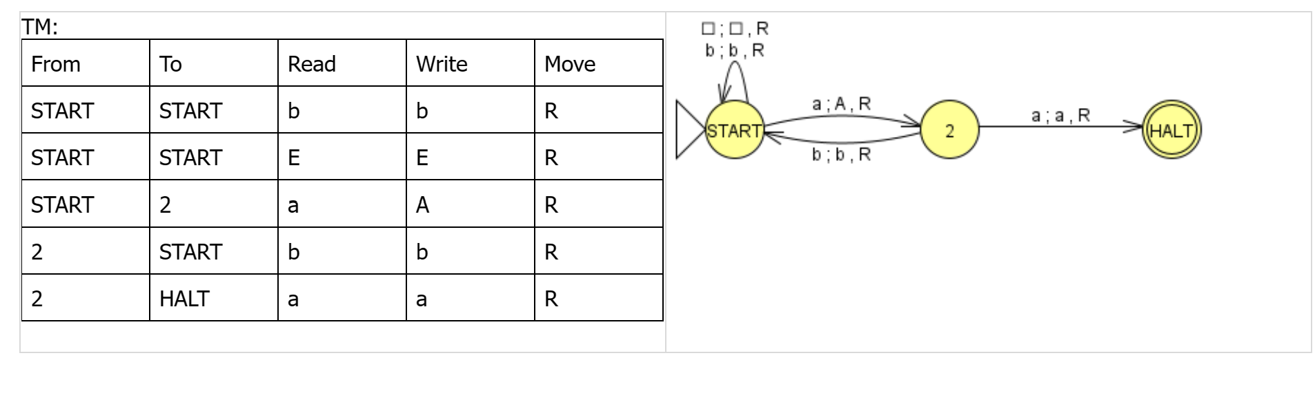 Solved Construct a TM that accepts L={a^(n)b^(2n+1) : n ≥ 0} | Chegg.com