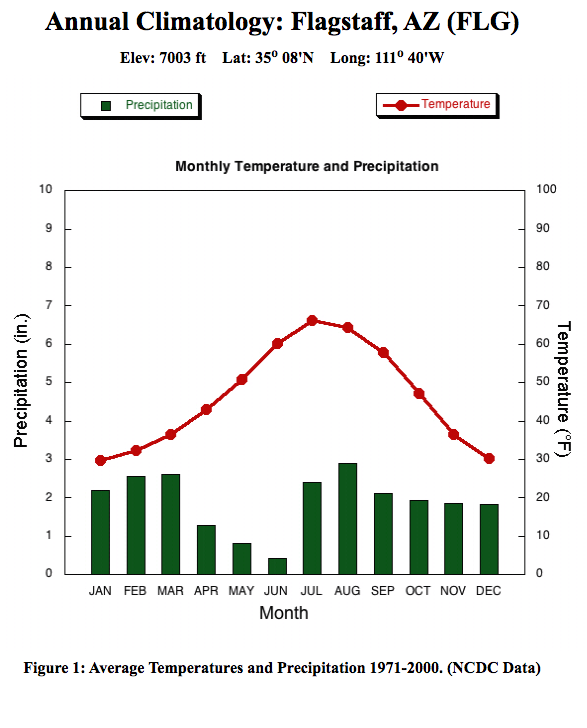 Solved Q16 View the climograph and associated data for | Chegg.com