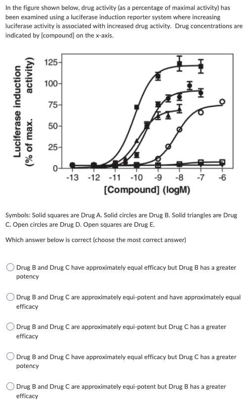 Solved In the figure shown below, drug activity (as a | Chegg.com