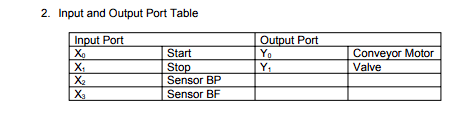Solved 2. Input and Output Port Table | Chegg.com