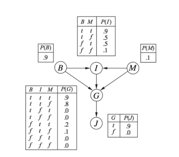 Solved Consider the Bayes net shown below: A simple Bayes | Chegg.com