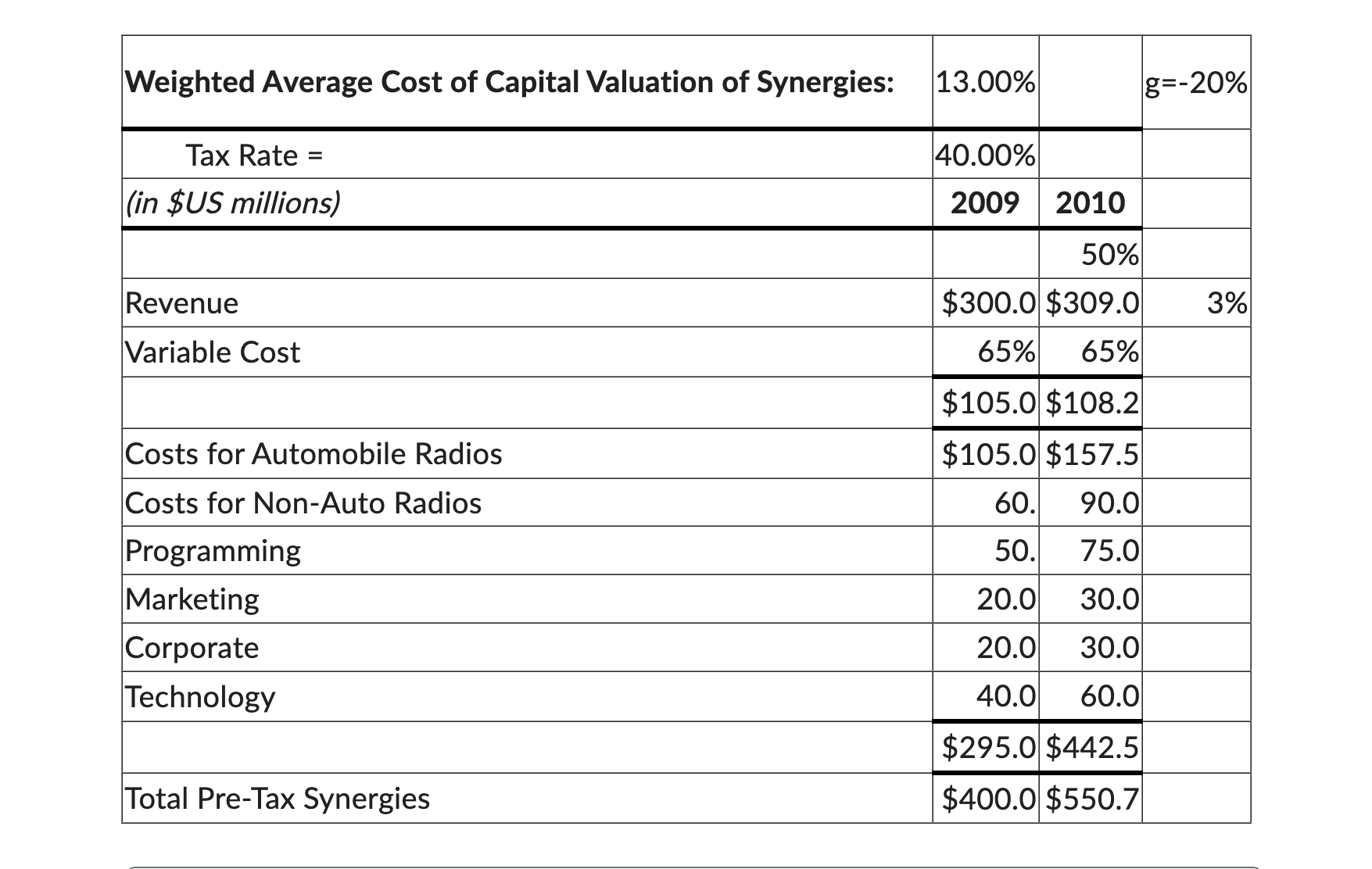 Solved What is the value of synergies created based on the | Chegg.com