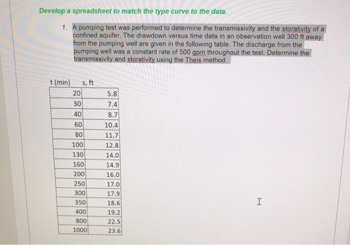 Solved Develop a spreadsheet to match the type curve to the | Chegg.com