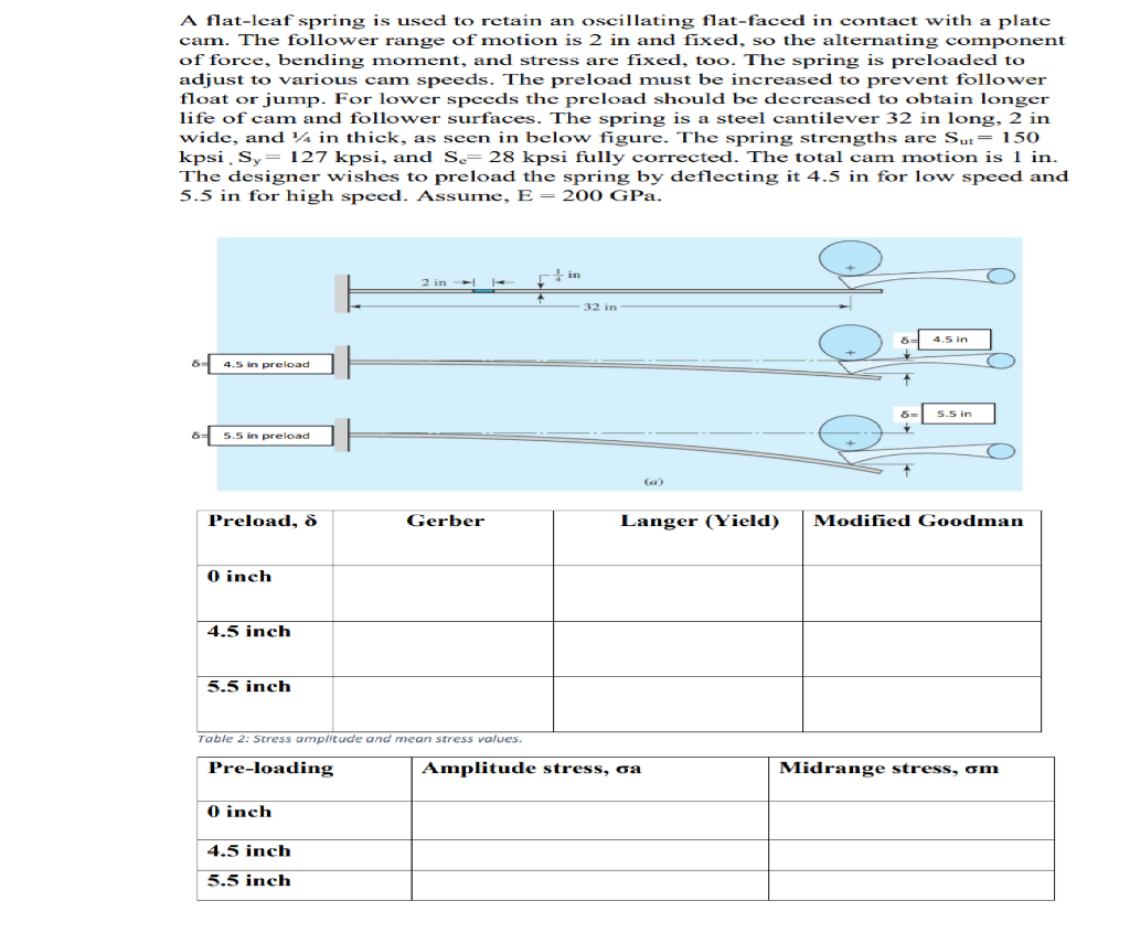 Solved (A) Plot the Gerber failure criterion curve with the | Chegg.com