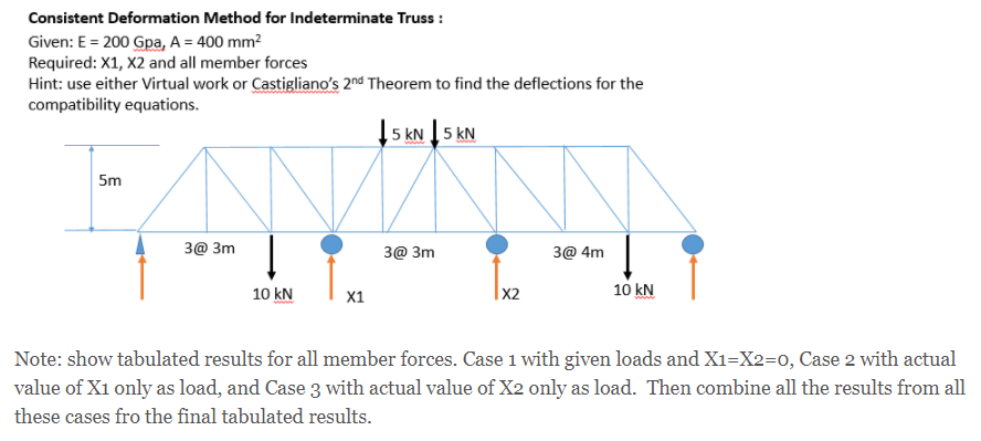 Solved Consistent Deformation Method for Indeterminate Truss | Chegg.com