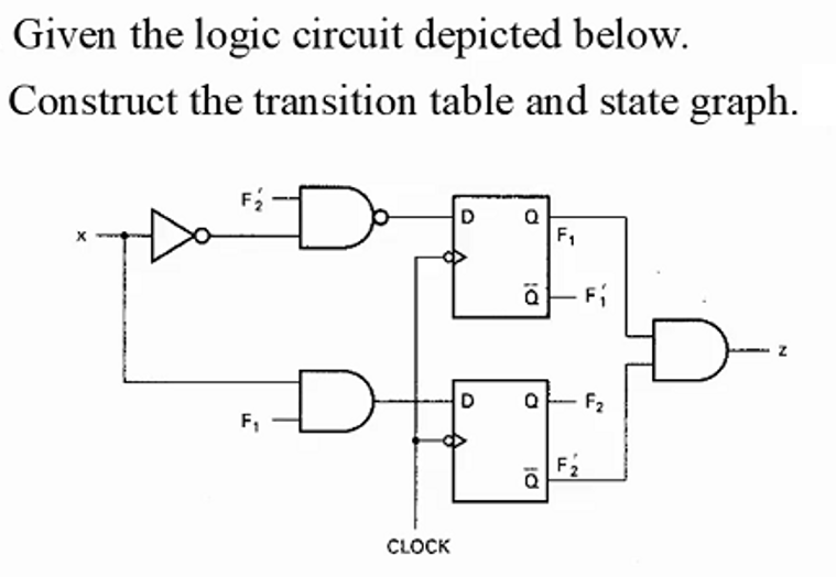 Solved Given the logic circuit depicted below. Construct the | Chegg.com