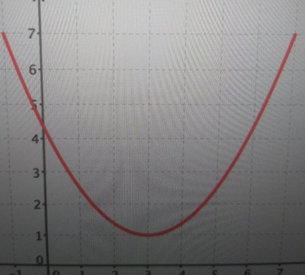 Solved Write the domain (in interval notation) that you can | Chegg.com