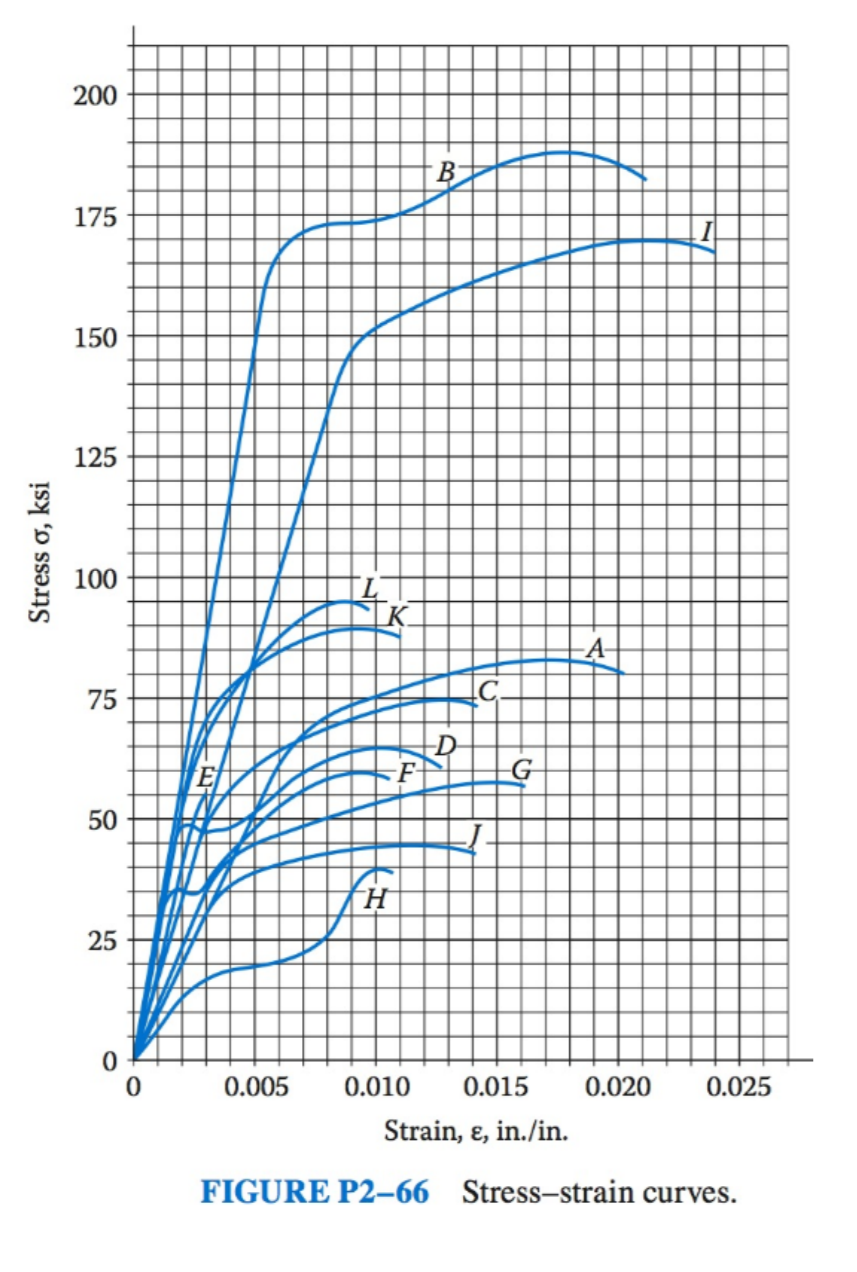 Solved 2-68. Use Curve C from Figure P2–66. Final length | Chegg.com