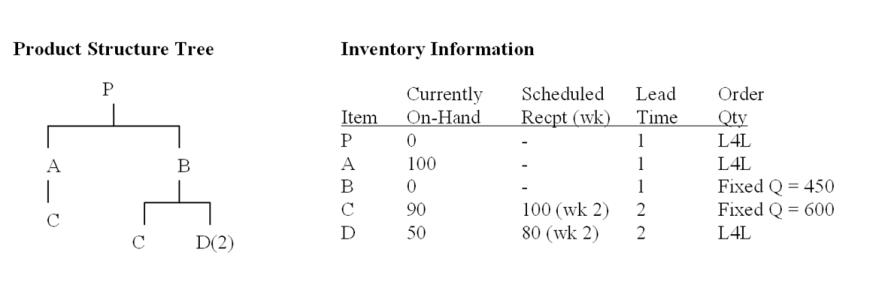 Solved Given the product tree diagram and develop a | Chegg.com