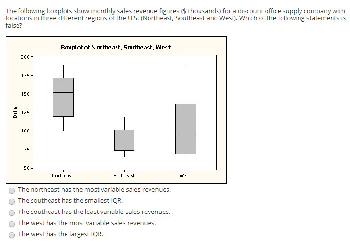 Solved The following boxplots show monthly sales revenue | Chegg.com