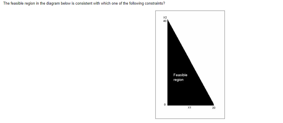 Solved The feasible region in the diagram below is | Chegg.com