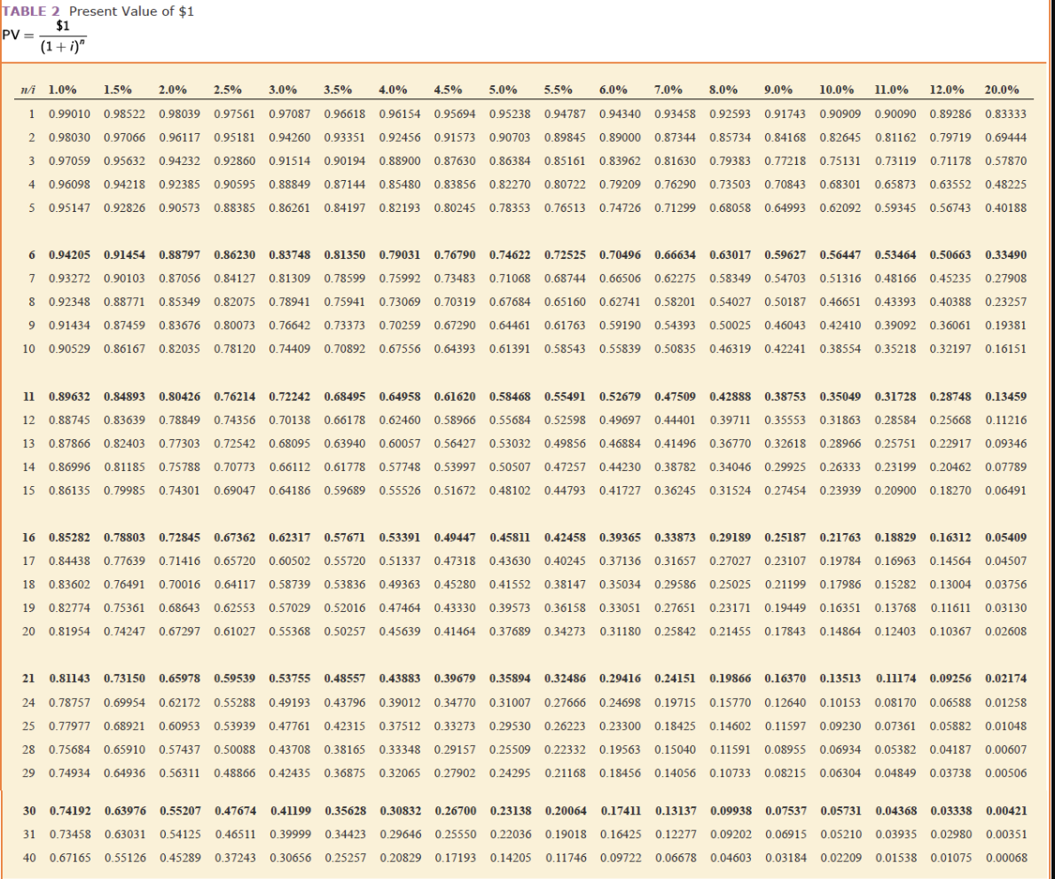 Solved TABLE 5_Future Value of an Annuity Due of $1 | Chegg.com
