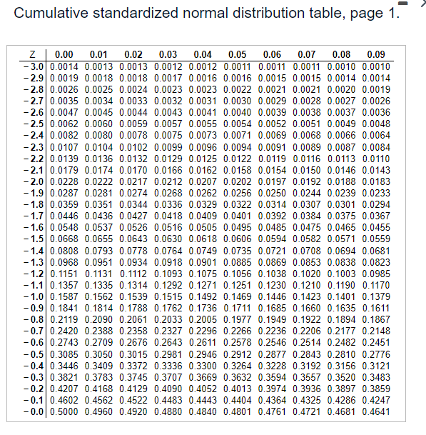 Solved Cumulative standardized normal distribution table, | Chegg.com