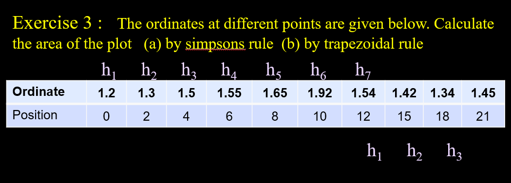 Exercise 3 : The ordinates at different points are | Chegg.com