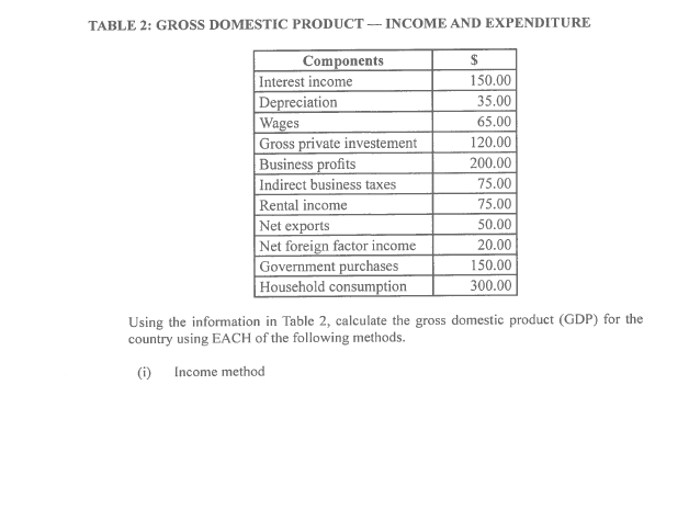 Solved TABLE 2: GROSS DOMESTIC PRODUCT - INCOME AND | Chegg.com