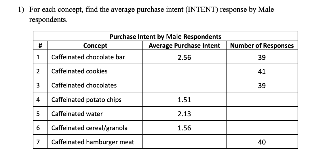 1) For each concept, find the average purchase intent | Chegg.com