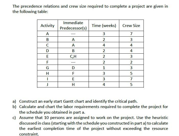 Solved The precedence relations and crew size required to | Chegg.com