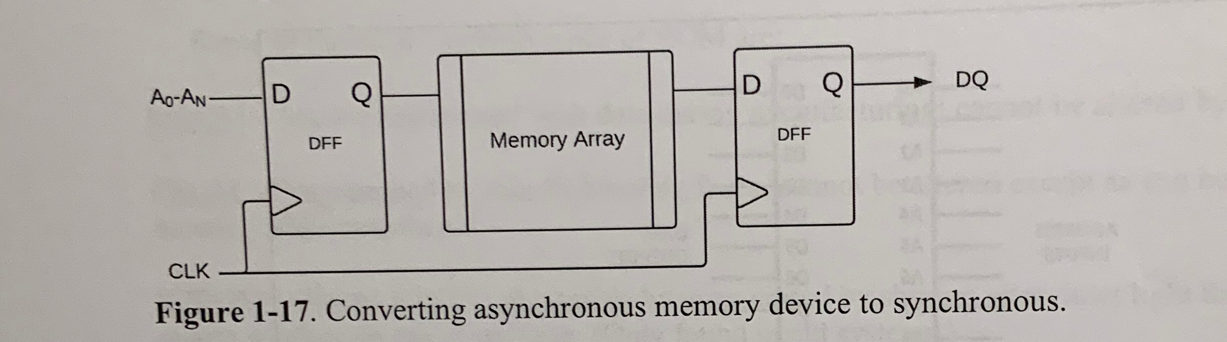 Ao-AND DFF Memory Array DFF CLK Figure 1-17. | Chegg.com