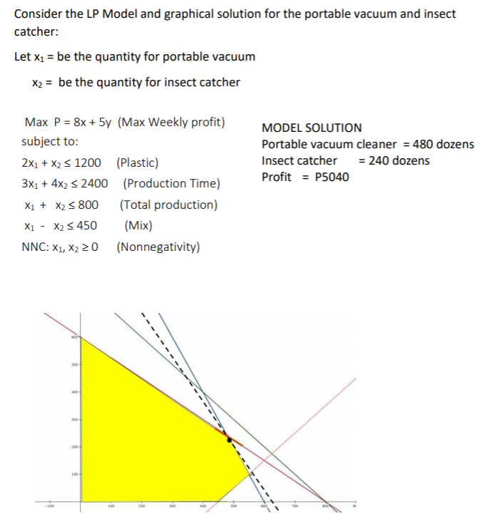 Solved Consider the LP Model and graphical solution for the | Chegg.com