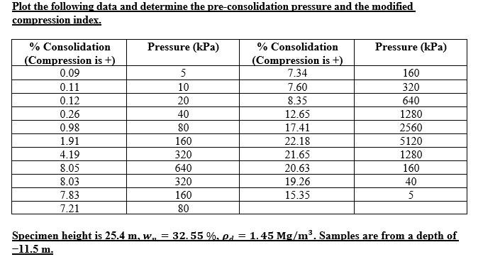 Solved Plot the following data and determine the | Chegg.com