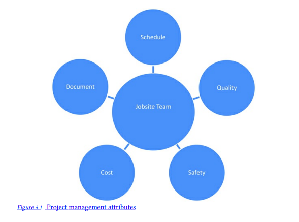 Solved 3 Draw an organization chart of a project you have | Chegg.com