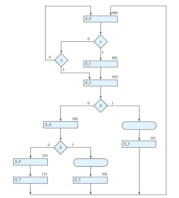 Digital Logic Circuit Design Morris Mano