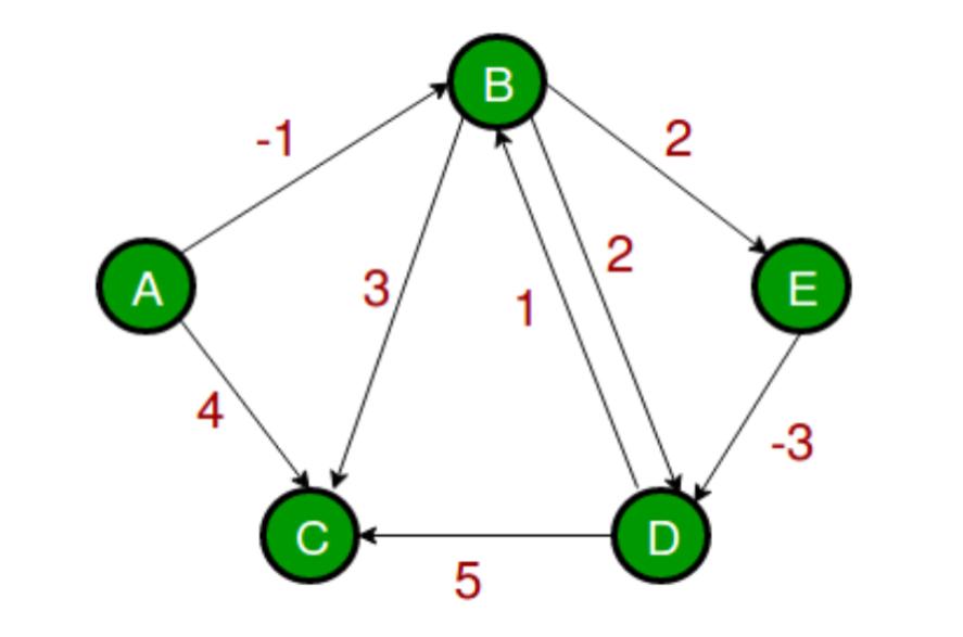 Given a graph and a source vertex in the graph, write | Chegg.com