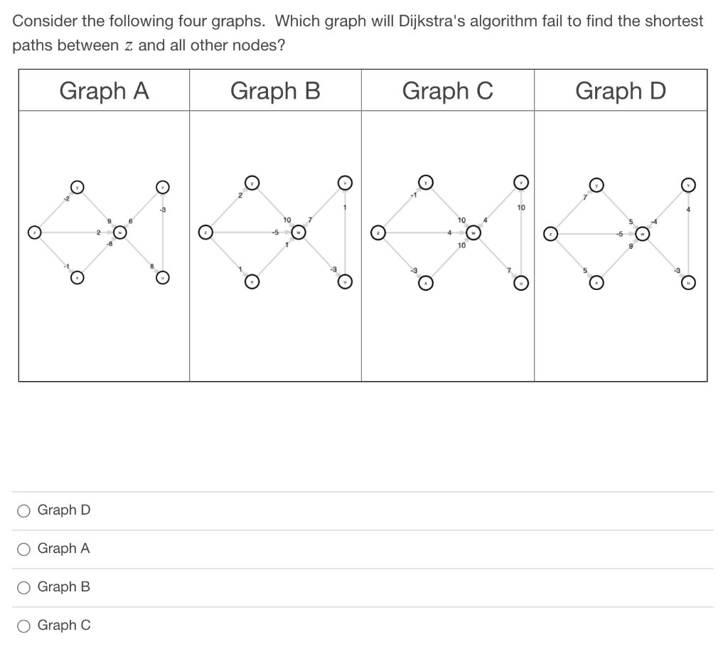 Solved Consider the following four graphs. Which graph will | Chegg.com