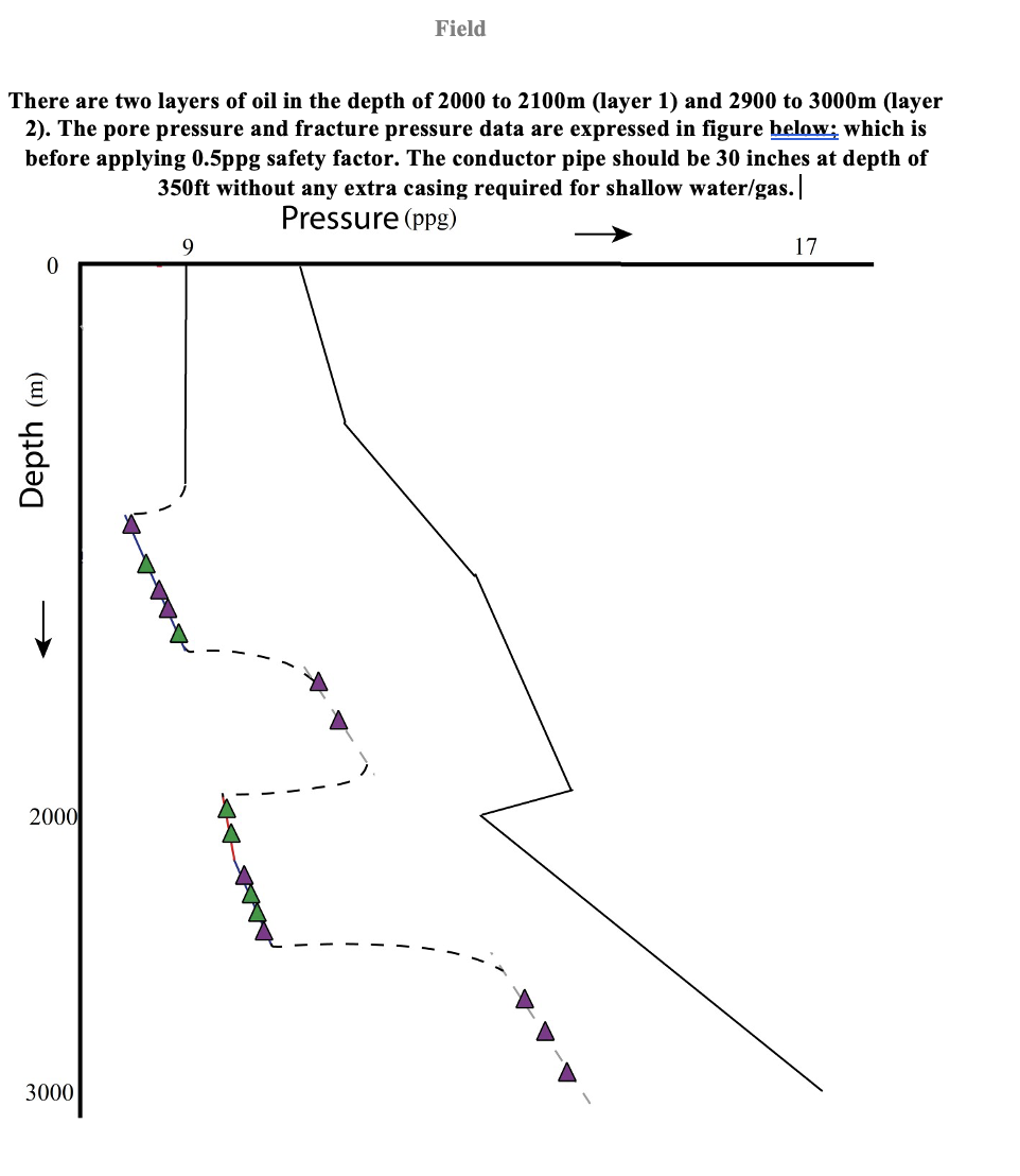 Solved Find pressure vs depth graph to determine casing | Chegg.com